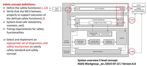 Egas Architecture Concept