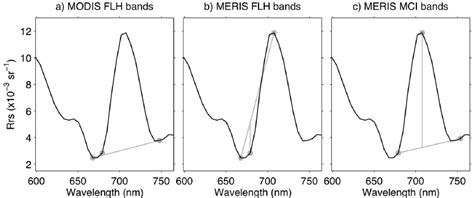 Linear Baseline Algorithm Lba Performance Relative To The Intense