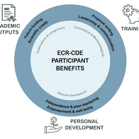 Conceptual Framework For Interprofessional Collaborative Practice