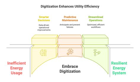 Digitization In Utilities Enhancing Efficiency And Resilience Today