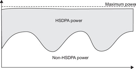 Fast Node B Based Hsdpa Power Allocation Principle Download