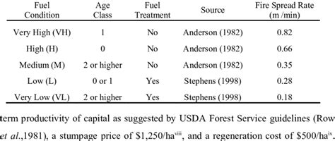 Fuel Conditions And Fire Spread Rates Used In The Fire Simulation Model Download Table