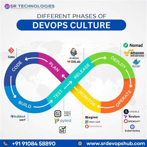 Devops Linkedinlearning Devopsculture Automationtools