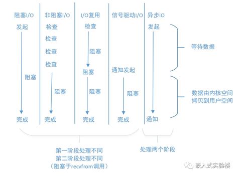 《玩转art pi开发板》第9讲 基于select poll实现并发服务器 一 技术阅读 半导体技术