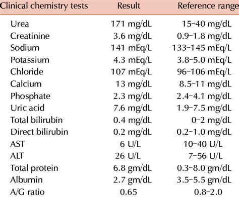 Chemistry Normal Ranges