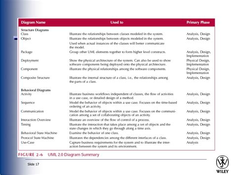Ppt Object Oriented Systems Analysis With Uml 2 0 Powerpoint Presentation Id 9716359
