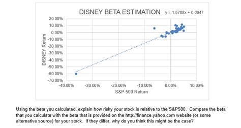 Solved Using The Beta You Calculated Explain How Risky Your