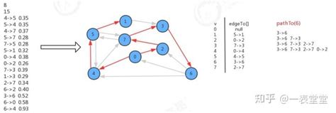 java数据结构与算法：最短路径与dijstra算法实现 知乎