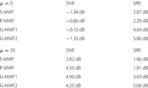 Srr And Snr Comparison For Different Mwf Formulations Download Table