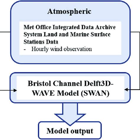delft3d wave model validation comparing model simulations to 5 years