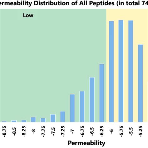 Permeability Logp Exp Distribution Of All Peptides The Background Download Scientific