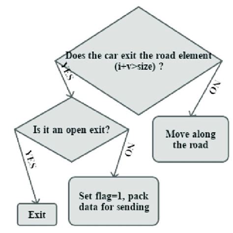 Block Scheme Of The Algorithm Of Exiting A Road Element Download