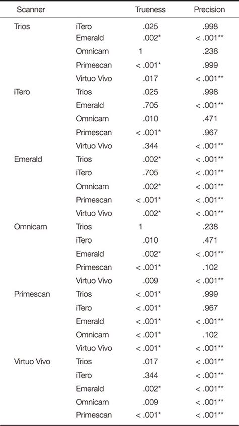 P Value Table Anova