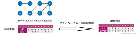 【数据结构复习之路】图（严蔚敏版）两万余字and超详细讲解数据结构与算法严蔚敏复习 Csdn博客