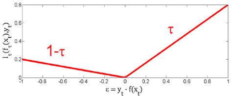 Pinball Loss Function Used For Quantile Estimation On The Figure τ