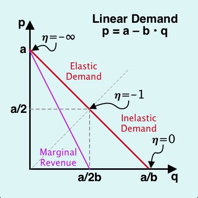 Inverse Demand Equation Calculator Tessshebaylo