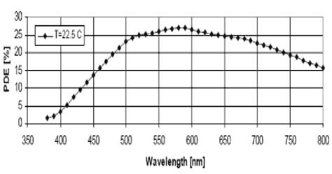 Producers Specification [29] Of The Photon Detection Efficiency Pde Download Scientific