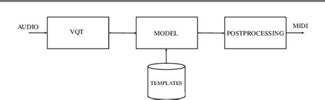 Figure From An Efficient Temporally Constrained Probabilistic Model For Multiple Instrument