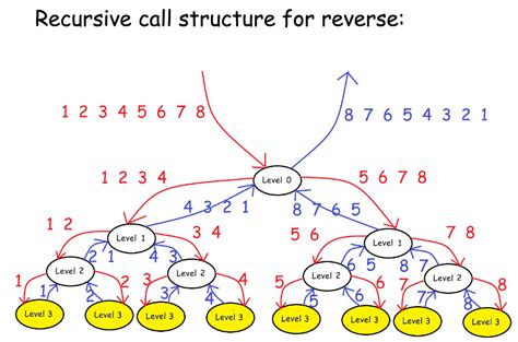 Solved I Was Working On A Code To Reverse A Linked List By