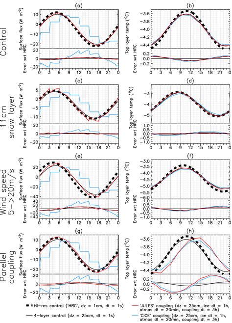 Demonstrating The Performance Of The Two Coupling Methods When The