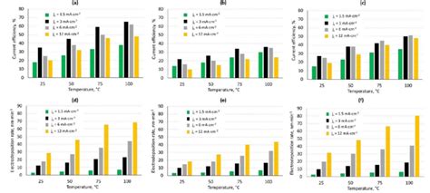 The Effect Of Cathodic Current Density And Temperature On The Current Download Scientific