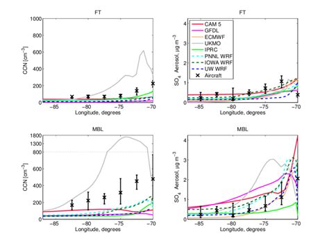 Ccn Concentrations At 01 Supersaturation In Cm −3 Along 20 • S