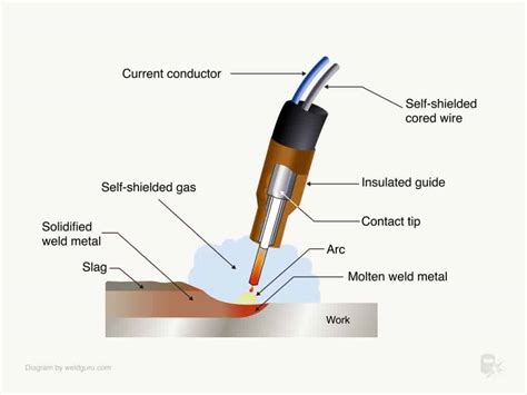 14 Flux Core Welding Tips And Tricks For Beginners Weld Guru