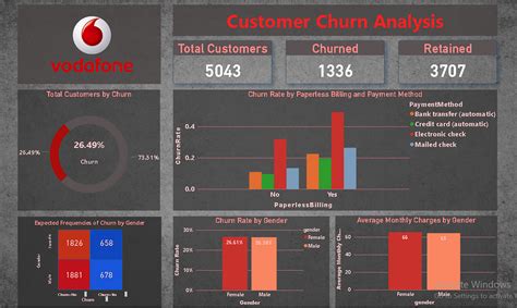 Github Aliyyah22predicting Customer Churn Using Classification Model In This Project I Will