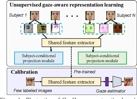 Unsupervised Gaze Aware Contrastive Learning With Subject Specific Condition Paper And Code