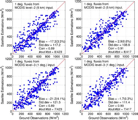 evaluation of the 18 satellite retrievals from left modis terra and