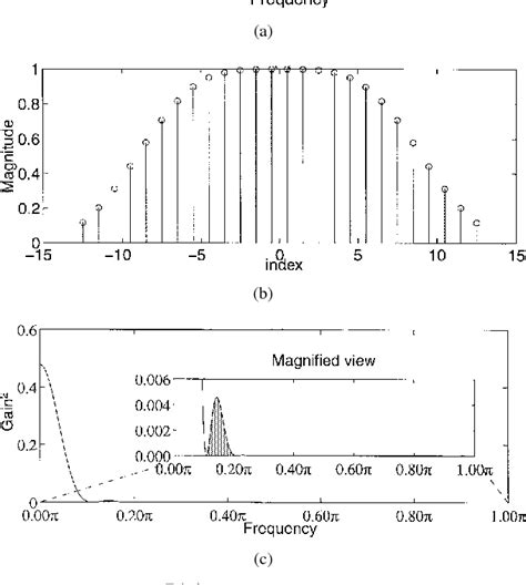 Figure 3 From Improved Weighted Least Squares Algorithm For The Design Of Quadrature Mirror