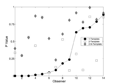 figure s1 individual p values for a x 2 goodness of fit test for the