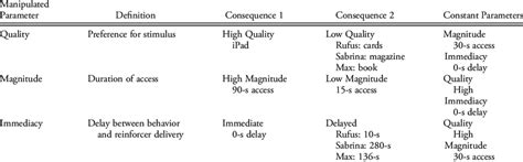summary of individual parameter sensitivity assessment values