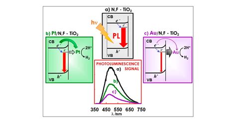 effects of photodeposited gold vs platinum nanoparticles on n f doped