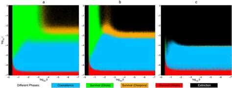Parameter Space Maps Of Different Topologies Of The System A 1d