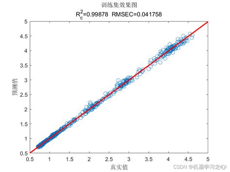 时序预测 Matlab实现ssa Bp麻雀算法优化bp神经网络时间序列预测机器学习之心的技术博客51cto博客