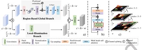 Figure 3 From Light Aware Contrastive Learning For Low Light Image Enhancement Semantic Scholar