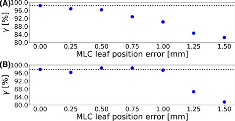 The Gamma Passing Rate 2 2 Mm As A Function Of The Multileaf