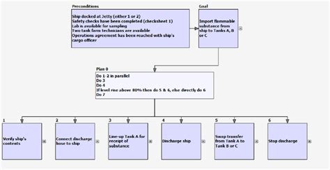 Top Level Of A Hierarchical Task Analysis For A Ship Unloading Task Download Scientific Diagram