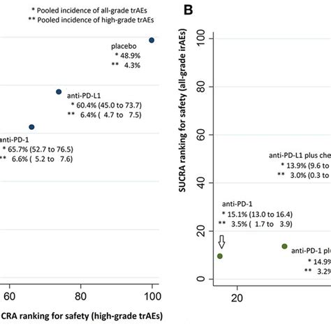 cluster sucra ranking plots and incidence a cluster sucra ranking