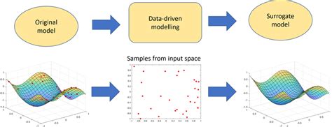 The Principle Of Surrogate Modelling Download Scientific Diagram