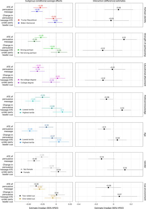 Subgroup Conditional Average Effects And Their Corresponding