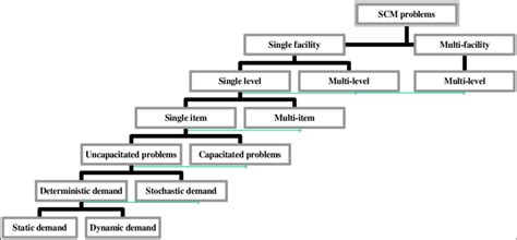 A Classification Of SCM Problems Download Scientific Diagram
