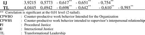 Mean Deviation Standard And Correlation Coefficient Among Variables