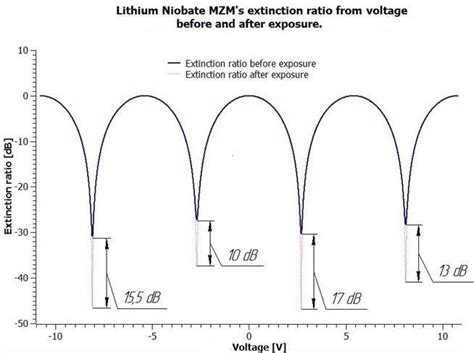 Improvement Of The Lithium Niobate Mach Zehnder Modulator Extinction Download Scientific