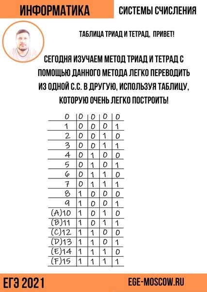 Привет Сегодня изучаем метод триад и тетрад С помощью данного метода легко переводить из одной