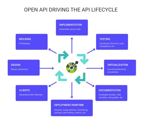 Can You GitOps Your APIs InApps Technology InApps