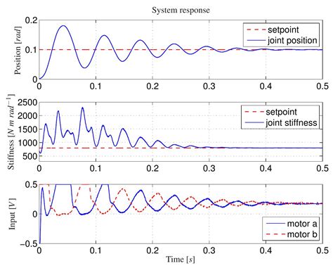 6 Response Of Actuator Level Controller With Feedforward