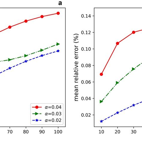 Time Series Of The Mean Relative Errors In Velocity A And Temperature