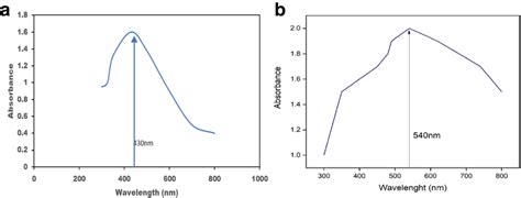 Uv Analysis Of A Ferrous Nanoparticles And B Copper Nanoparticles